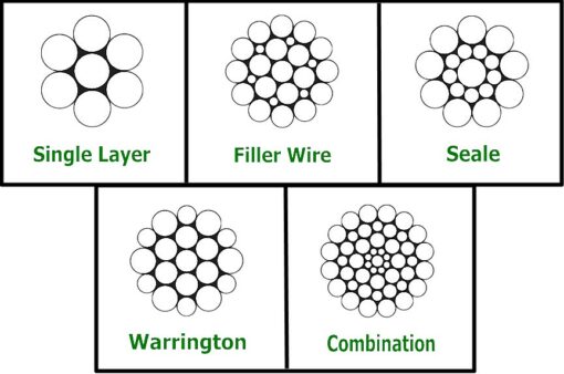 How to understand the specifications and construction of wire rope?