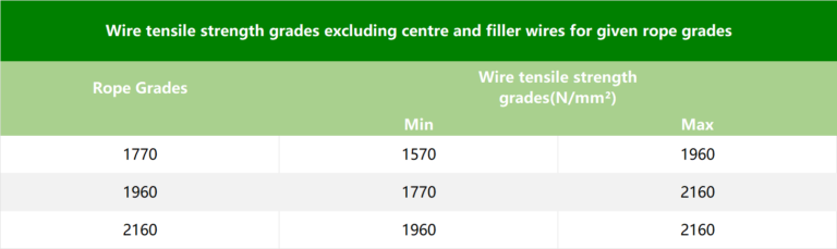How to understand the specifications and construction of wire rope?