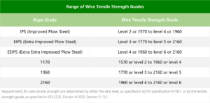 How to understand the specifications and construction of wire rope?