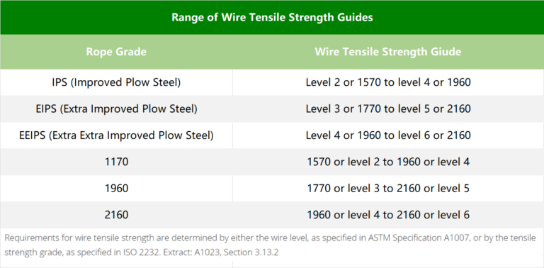 How to understand the specifications and construction of wire rope?